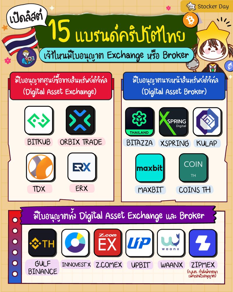 [Stocker Day] 📊เปิดลิสต์ 15 แบรนด์คริปโตไทย เจ้าไหนมีใบอนุญาต Exchange หรือ Broker🤔 . หลังจากมี ...