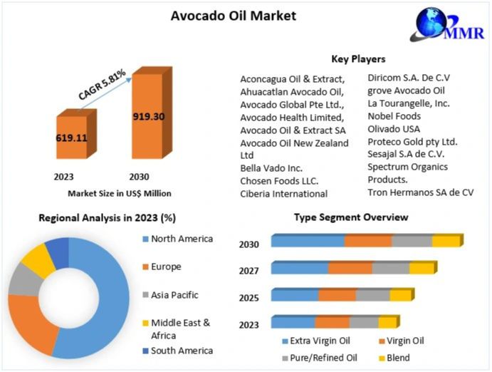 [kalpesh rajput] Avocado oil Market Size, Growth, Insights for Success ...