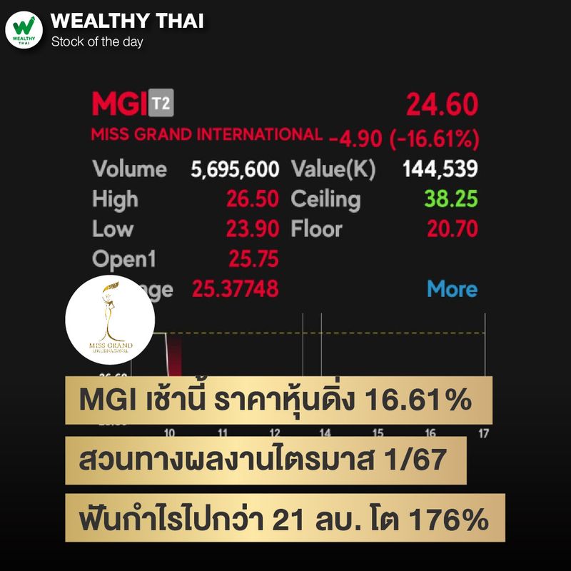[Wealthy Thai] MGI เช้านี้ ราคาหุ้นดิ่ง 16.61% สวนทางผลงานไตรมาส 1/67 ฟันกำไรไปกว่า 21 ลบ. โต ...