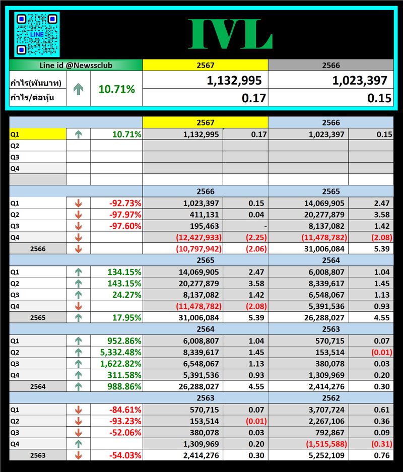 [@Newss] 🔥IVL Q1/67 พิมพ์ชื่อหุ้นตามด้วย .F ดู งบ และ คาดการณ์ได้ที่