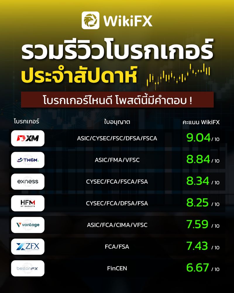 [WikiFX.TH] รวมรีวิวโบรกเกอร์ประจำสัปดาห์ โบรกเกอร์ไหนดี โพสต์นี้มีคำตอบ ! https://www.wikifx ...