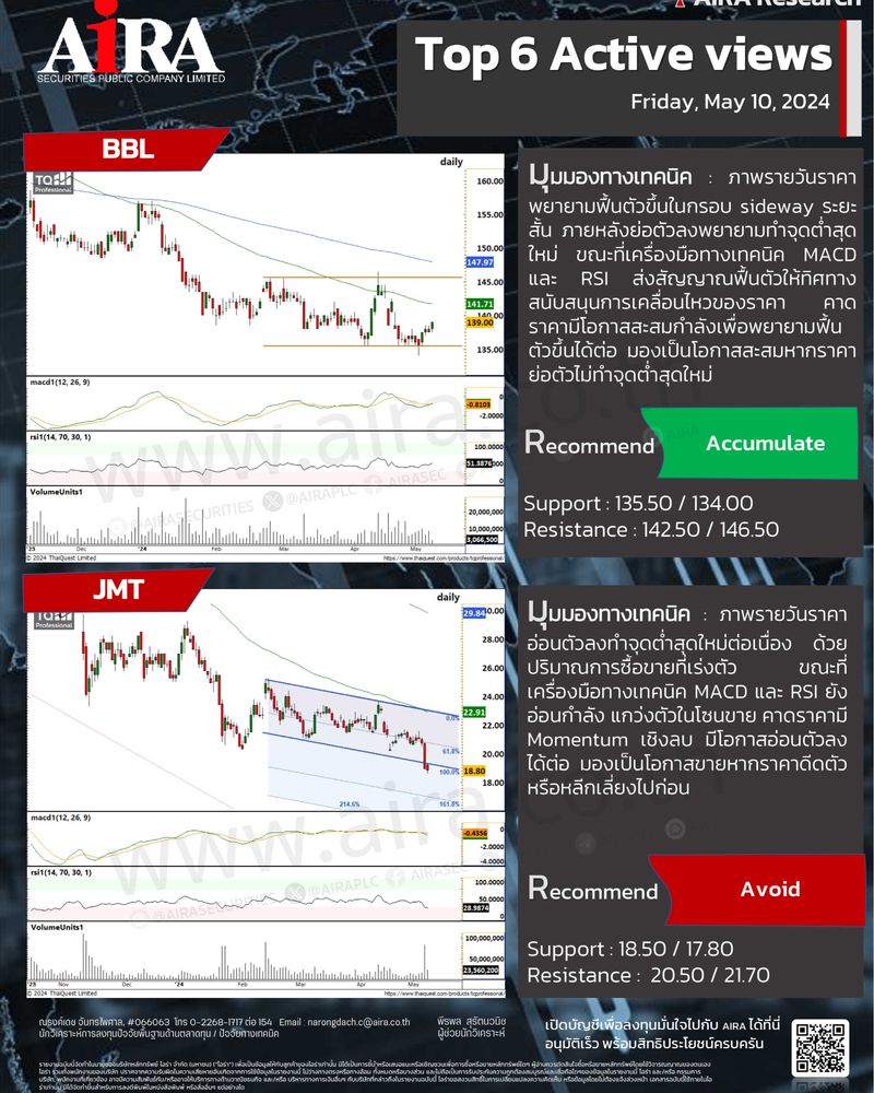 [AIRA SECURITIES] Top 6 Actives View (10.05.2024) #TKN : Speculate Support : 11.30 / 10.60 ...