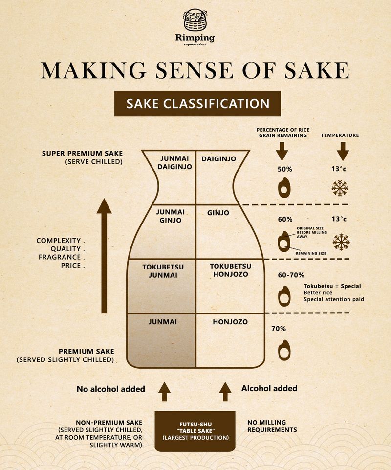 [Rimping Supermarket] ทำความรู้จัก “ประเภทของสาเก” (Sake Classification ...