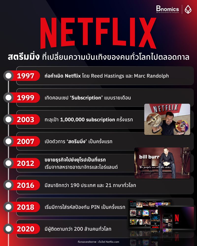 [Bnomics] เส้นทาง Netflix สตรีมมิ่งที่เปลี่ยนความบันเทิงของคนทั่วโลกไปตลอดกาล แน่นอนว่าคงไม่มี ...