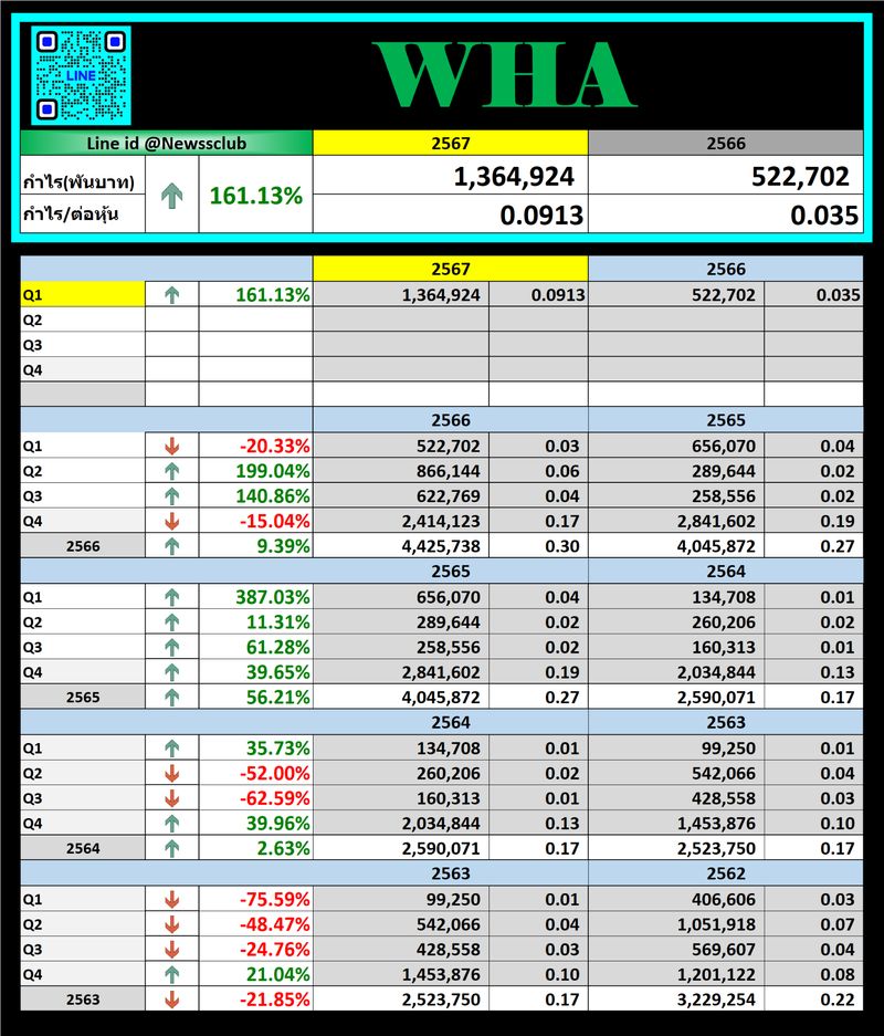 [@Newss] 🔥WHA Q1/67 พิมพ์ชื่อหุ้นตามด้วย .F ดู งบ และ คาดการณ์ได้ที่
