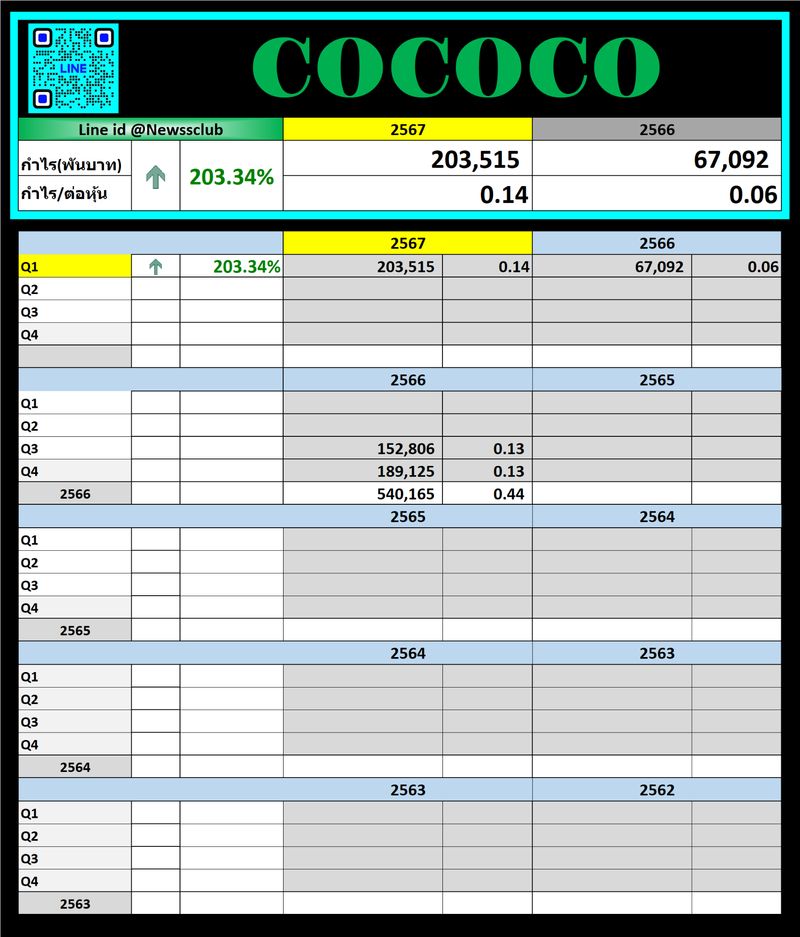 [@Newss] 🔥COCOCO Q1/67 พิมพ์ชื่อหุ้นตามด้วย .F ดู งบ และ คาดการณ์ได้ที่