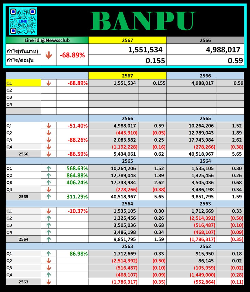 [@Newss] 🔥BANPU Q1/67 พิมพ์ชื่อหุ้นตามด้วย .F ดู งบ และ คาดการณ์ได้ที่