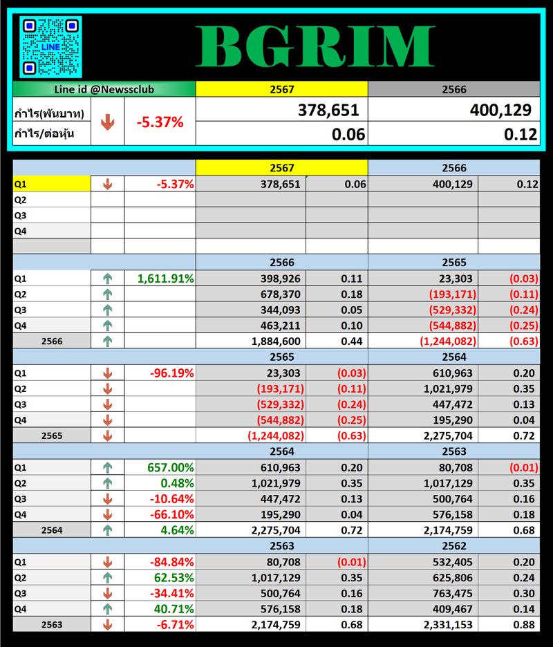 [@Newss] 🔥BGRIM Q1/67 พิมพ์ชื่อหุ้นตามด้วย .F ดู งบ และ คาดการณ์ได้ที่