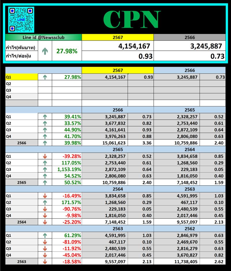 [@Newss] 🔥CPN Q1/67 พิมพ์ชื่อหุ้นตามด้วย .F ดู งบ และ คาดการณ์ได้ที่