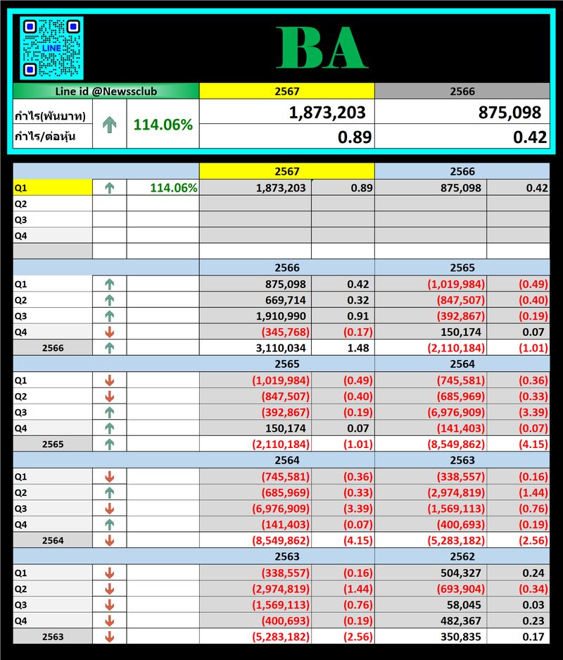 [@Newss] 🔥BA Q1/67 พิมพ์ชื่อหุ้นตามด้วย .F ดู งบ และ คาดการณ์ได้ที่