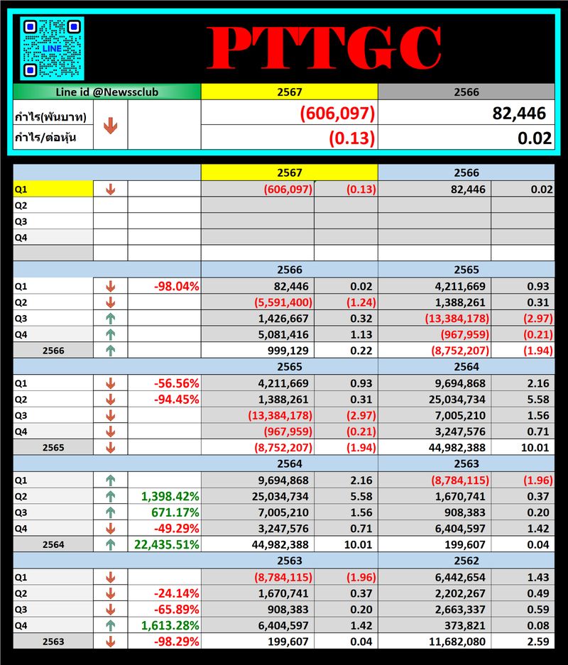 [@Newss] 🔥PTTGC Q1/67 พิมพ์ชื่อหุ้นตามด้วย .F ดู งบ และ คาดการณ์ได้ที่