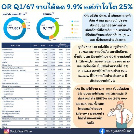 [DoctorWantTime] สรุปโครงสร้างรายได้ และงบ Q1/67 ของ OR รายได้ลดลง 9.9% YoY แต่กำไรโต 25% YoY OR ...