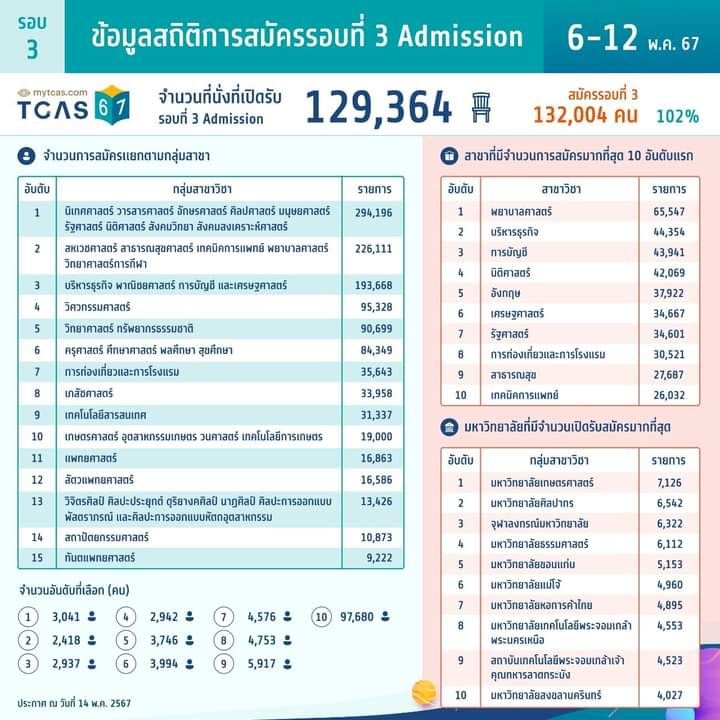 [Charifkub] สถิติรอบ 3 Dek67