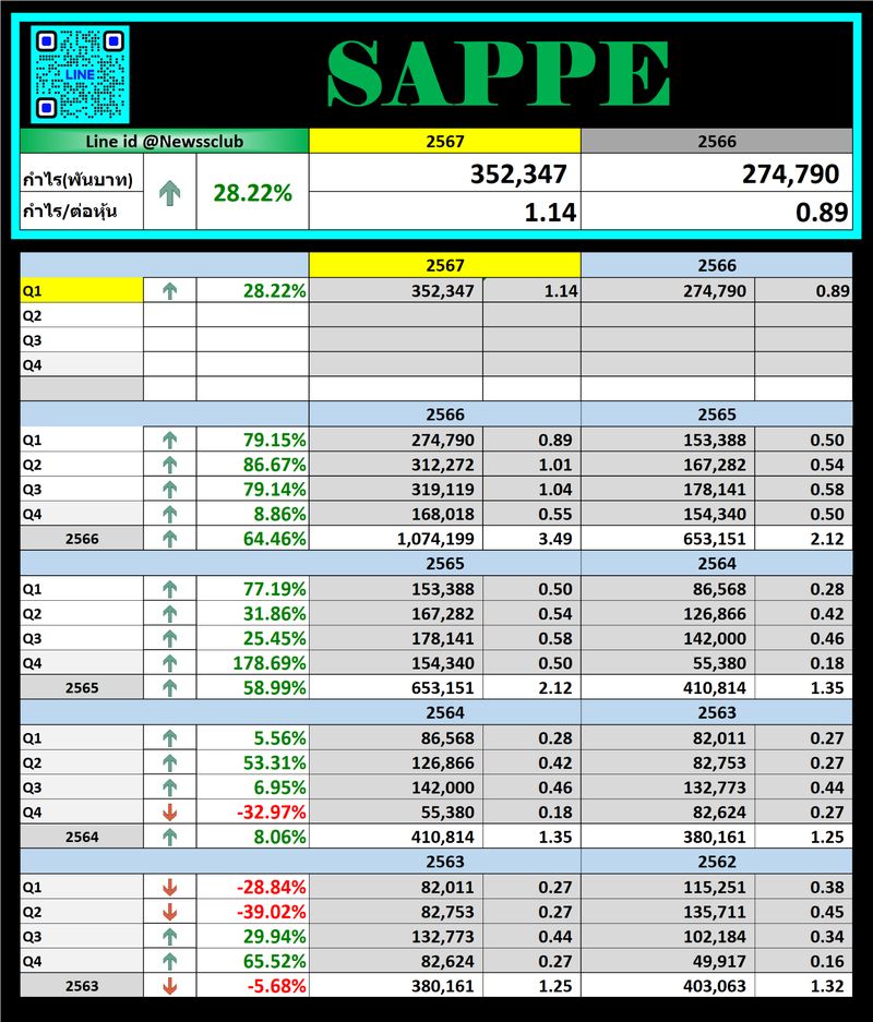 [@Newss] 🔥SAPPE Q1/67 พิมพ์ชื่อหุ้นตามด้วย .F ดู งบ และ คาดการณ์ได้ที่