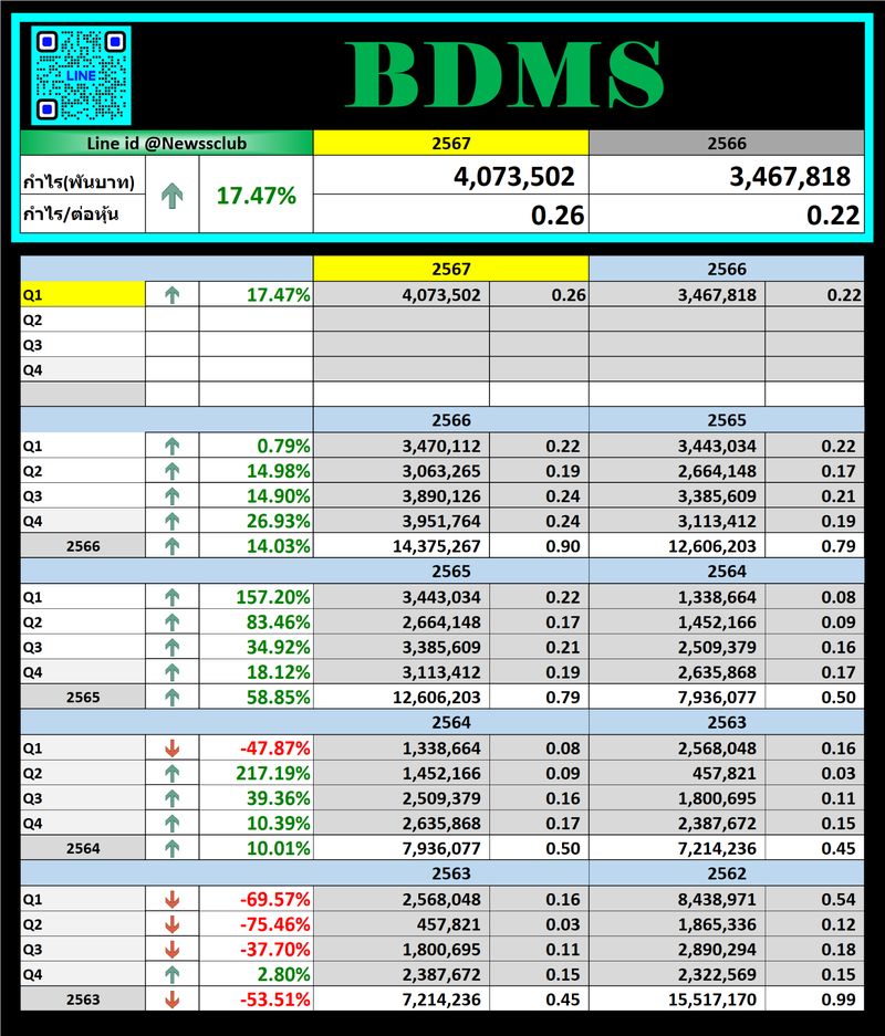 [@Newss] 🔥BDMS Q1/67 พิมพ์ชื่อหุ้นตามด้วย .F ดู งบ และ คาดการณ์ได้ที่