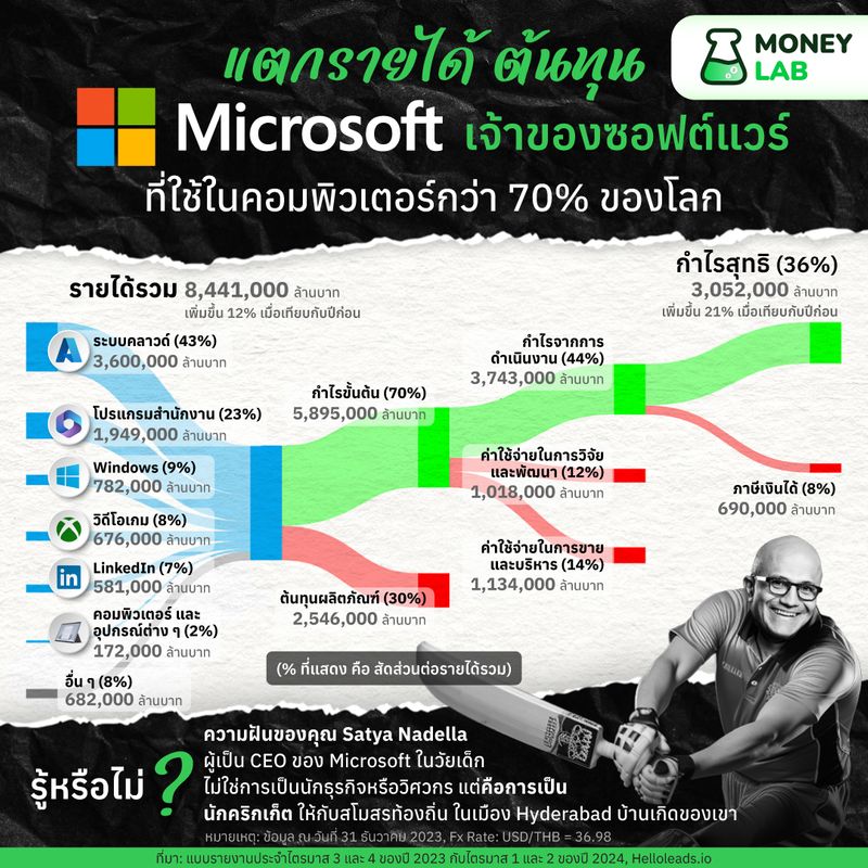 [MONEY LAB] แตกรายได้ ต้นทุน Microsoft เจ้าของซอฟต์แวร์ ที่ใช้ในคอมพิวเตอร์กว่า 70% ของโลก