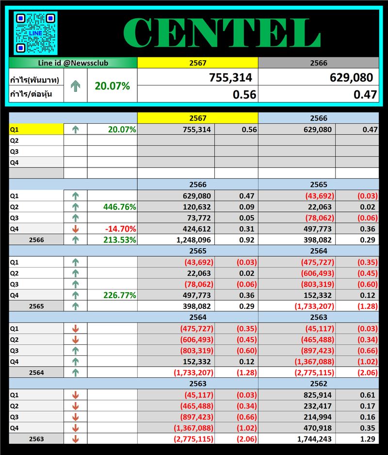 [@Newss] 🔥CENTEL Q1/67 พิมพ์ชื่อหุ้นตามด้วย .F ดู งบ และ คาดการณ์ได้ที่