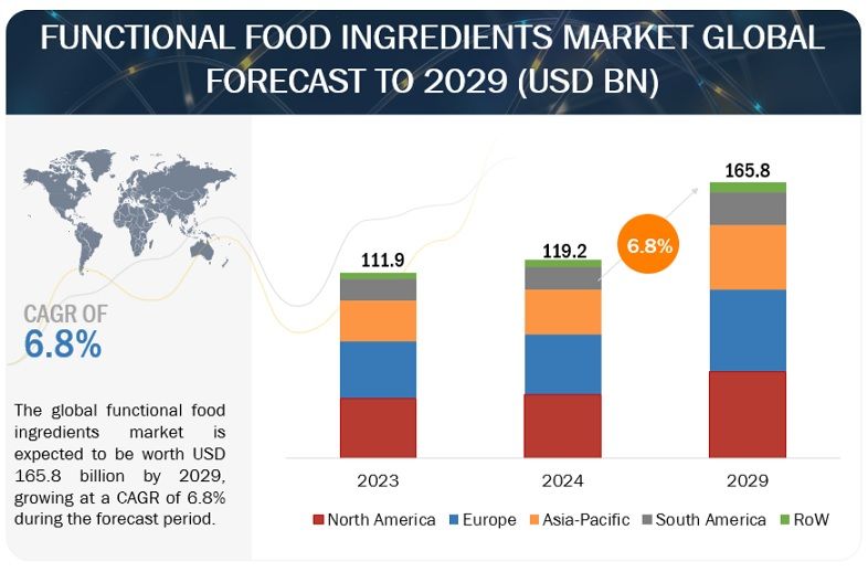 [Food and Agri] Global Functional Food Ingredients Market ...