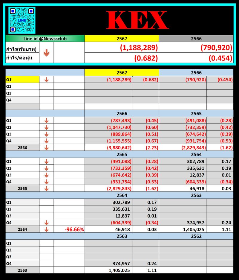 [@Newss] 🔥KEX Q1/67 พิมพ์ชื่อหุ้นตามด้วย .F ดู งบ และ คาดการณ์ได้ที่