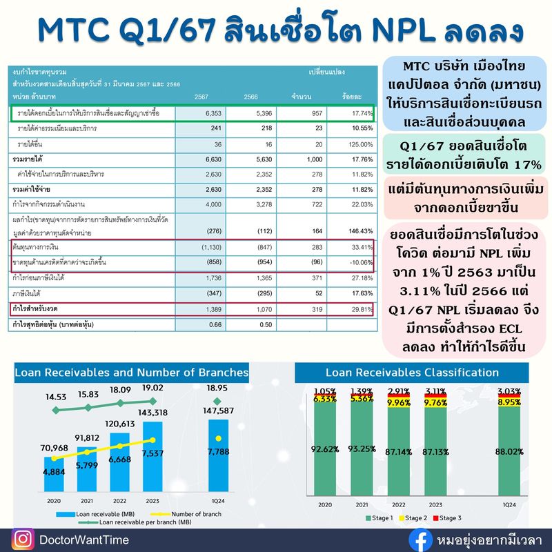 [DoctorWantTime] สรุปงบ Q1/67 ของ MTC บริษัท เมืองไทย แคปปิตอล จำกัด (มหาชน) MTC บริษัท เมืองไทย ...