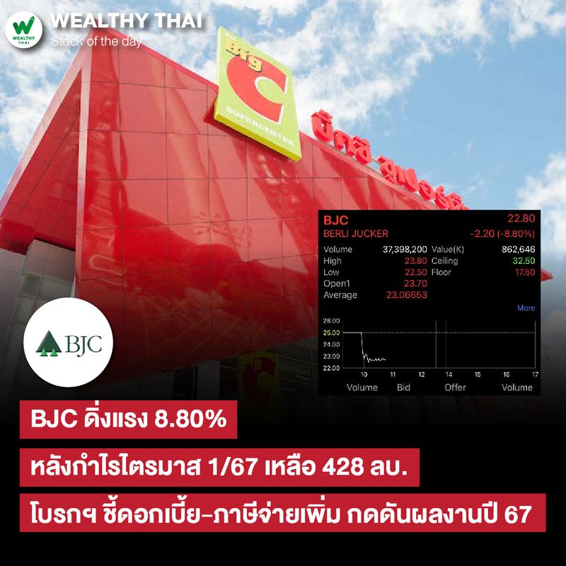 [Wealthy Thai] BJC ดิ่งแรง 8.80% หลังกำไรไตรมาส 1/67 เหลือ 428 ลบ. โบรกฯ ชี้ดอกเบี้ย-ภาษีจ่าย ...