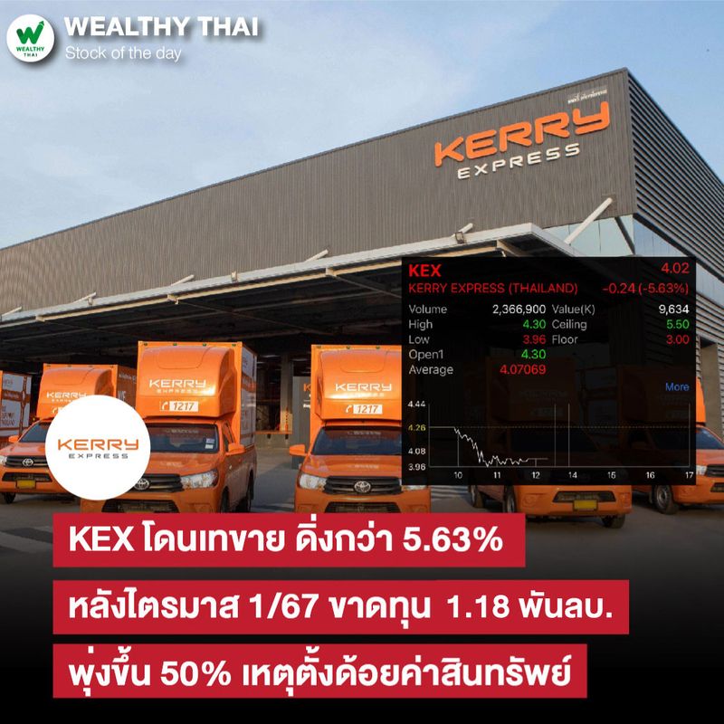 [Wealthy Thai] KEX โดนเทขาย ดิ่งกว่า 5.63% หลังไตรมาส 1/67 ขาดทุน 1.18 พันลบ. พุ่งขึ้น 50% เหตุ ...