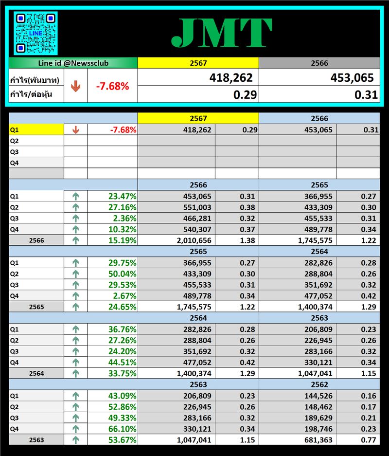 [@Newss] 🔥JMT Q1/67 พิมพ์ชื่อหุ้นตามด้วย .F ดู งบ และ คาดการณ์ได้ที่