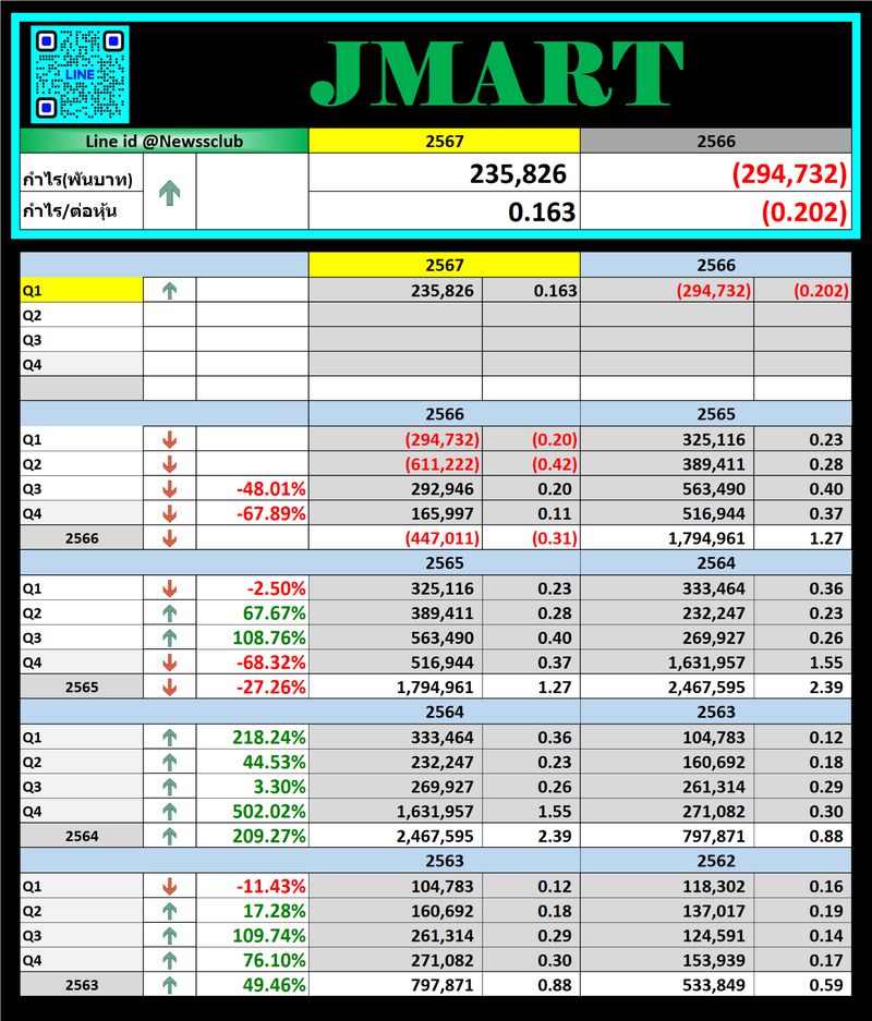 [@Newss] 🔥JMART Q1/67 พิมพ์ชื่อหุ้น ดูได้ที่ Line ครับ