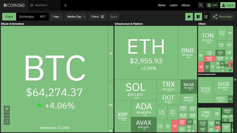 [SiamBitcoin - สยามบิทคอยน์] Bitcoin พุ่งทะลุ $64K หลังตัวเลขดัชนีราคาผู้บริโภค (CPI) ของสหรัฐฯ ...