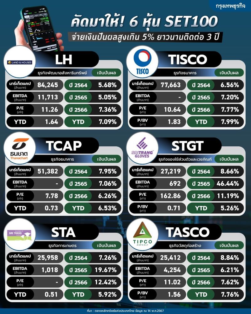 [กรุงเทพธุรกิจ] คัดมาให้! 6 หุ้น SET100 จ่ายเงินปันผลสูงเกิน 5% ยาวนานติดต่อ 3 ปี คัดมาให้! 6 ...