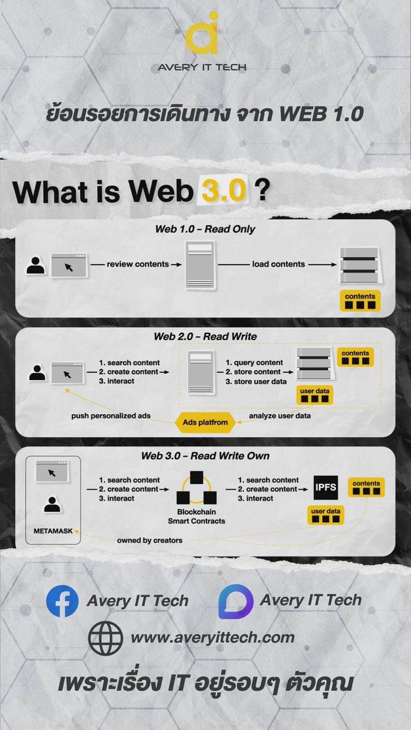 [Avery IT Tech] What is Web 3.0 ? Web3 หรือที่เรียกว่า Web 3.0 คือ ...