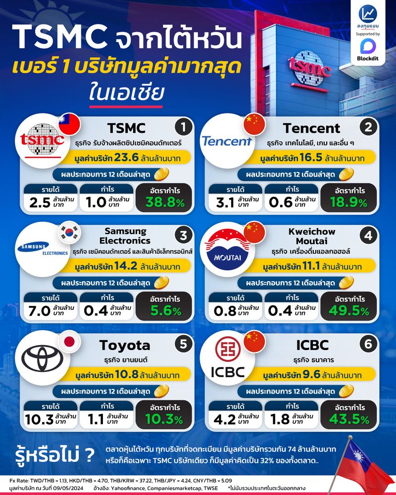 [ลงทุนแมน] TSMC จากไต้หวัน เบอร์ 1 บริษัทมูลค่ามากสุด ในเอเชีย