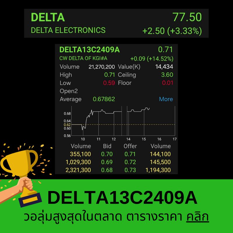[@Newss] 🔥DELTA13C2409A วอลุ่มสูงสุดในตลาด https://thaiwarrant.com/dw/DELTA13C2409A