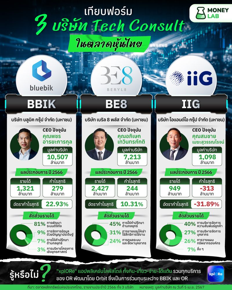[MONEY LAB] เทียบฟอร์ม 3 บริษัท Tech Consult ในตลาดหุ้นไทย
