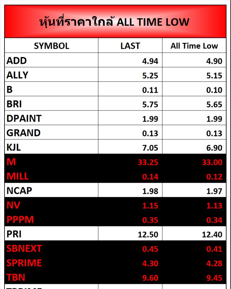 [@Newss] ⭐🔥หุ้นที่ราคาใกล้ ALL TIME 🟢High 🔴Low update ทุกวัน ดูได้ที่ Line