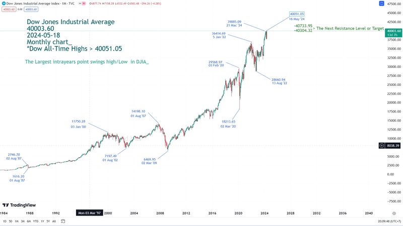 [Gold Hits_] Dow Jones Industrial Average 40003.60 2024-05-18 Monthly ...