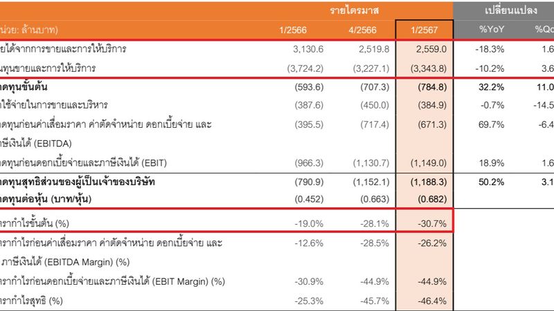 [DoctorWantTime] KEX Q1/67 ยังเหนื่อย ขาดทุนตั้งแต่กำไรขั้นต้น KEX บริษัท เคอรี่ เอ็กซ์เพรส ...