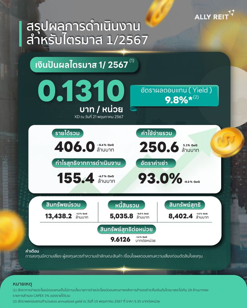 [ALLY REIT] ALLY REIT สรุปผลการดำเนินงานไตรมาส 1 ปี 2567 ประกาศจ่ายปันผลอัตรา 0.1310 บาทต่อหน่วย