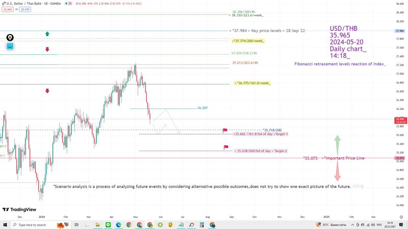 [Gold Hits_] USD/THB 35.965 2024-05-20 Daily chart_ 14:18_