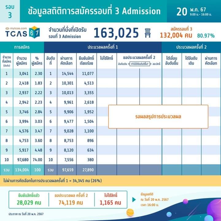 [Charifkub] รอบ 3 ครั้งแรกหลุดไป 34k กว่าคน