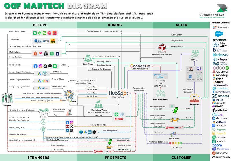 [Ourgreenfish] OGF MARTECH DIAGRAM UPDATE 2024