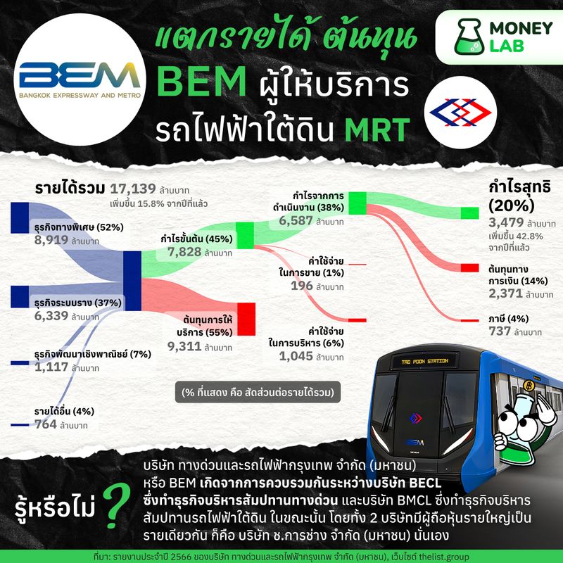 [MONEY LAB] แตกรายได้ ต้นทุน BEM ผู้ให้บริการรถไฟฟ้าใต้ดิน MRT
