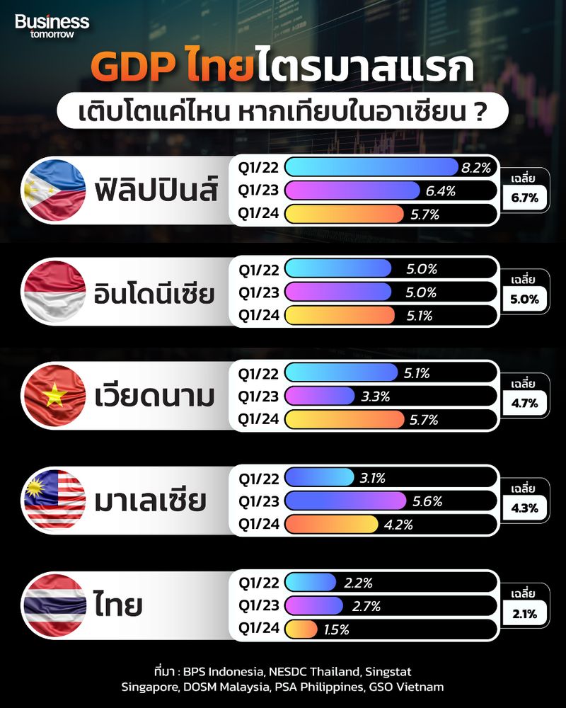 [ทันโลกกับ Trader KP] GDP ไตรมาสแรก ประเทศไทยเติบโตแค่ไหน หากเทียบในกลุ่มประเทศผู้นำอาเซียน ...