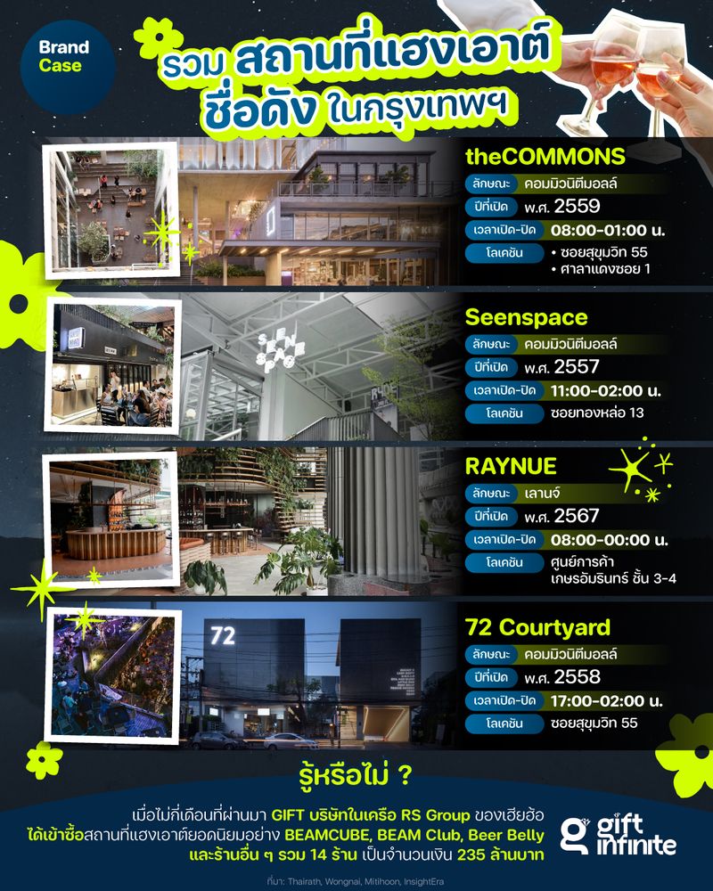 [BrandCase] รวม สถานที่แฮงเอาต์ ชื่อดัง ในกรุงเทพฯ
