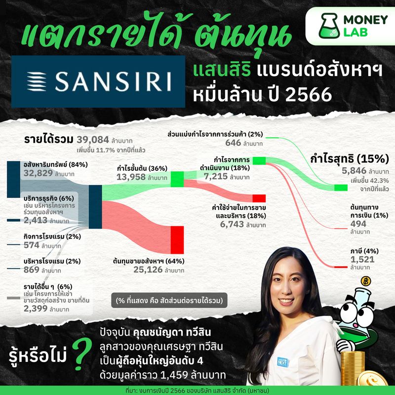 [MONEY LAB] แสนสิริ แบรนด์อสังหาฯ หมื่นล้าน รายได้ 100 บาท กำไร 15 บาท หนึ่งในบริษัท ...