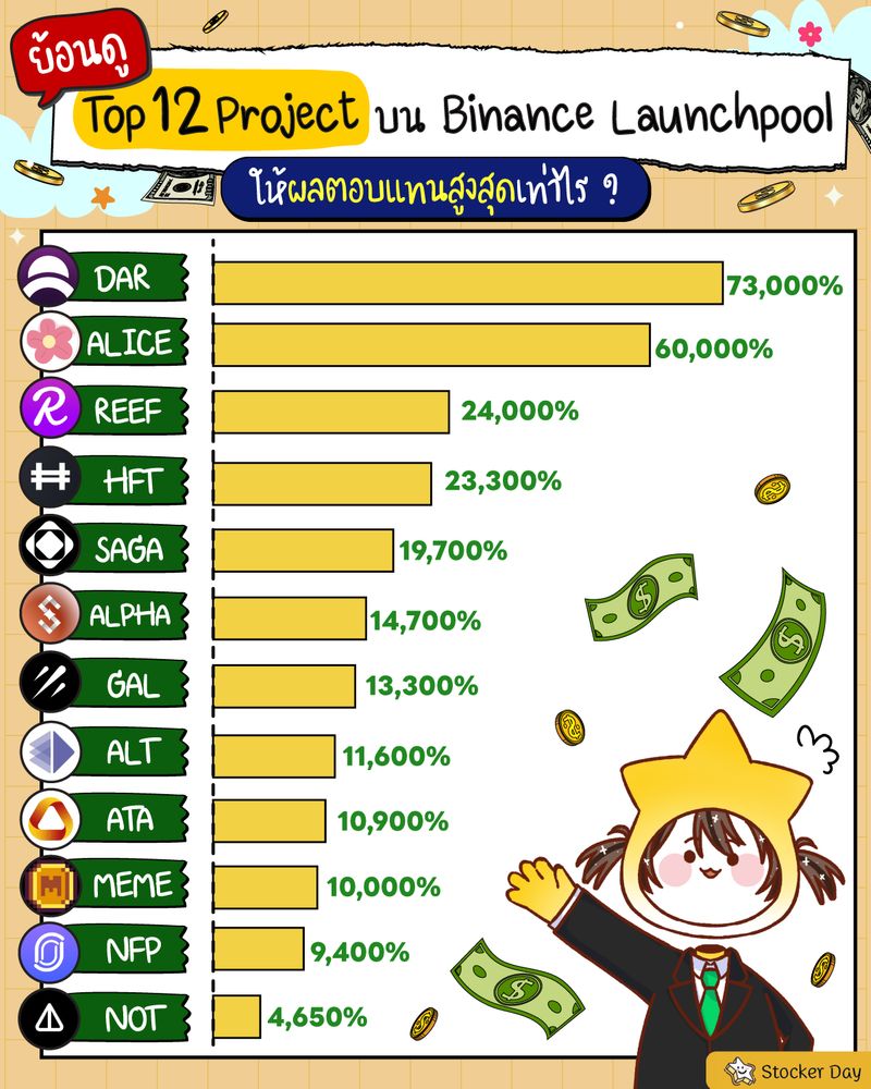 [Stocker Day] ย้อนดู 👀 Top 12 Project บน Binance Launchpool ให้ผลตอบแทน ...