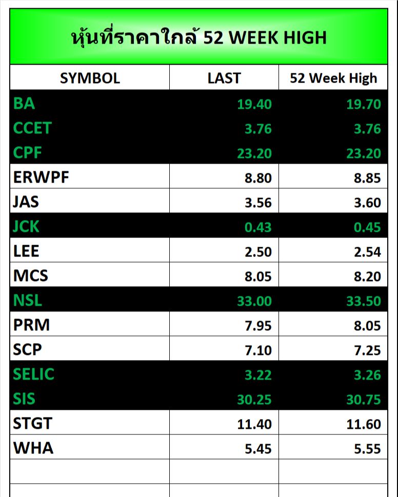 [@Newss] ⭐หุ้นที่ราคาใกล้ 52 Week 🟢High 🔴Low