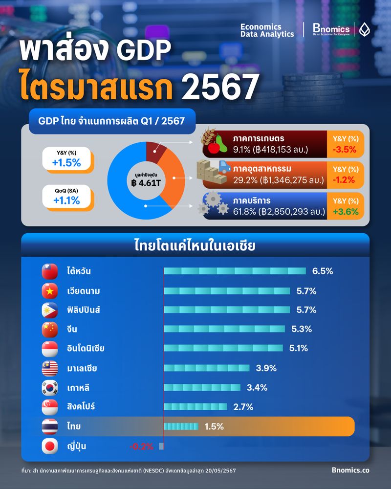 [Bnomics] พาส่อง GDP ไตรมาสแรก 2567 สภาพัฒนาการเศรษฐกิจและสังคมแห่งชาติ (สศช.) ได้ประกาศตัวเลข ...