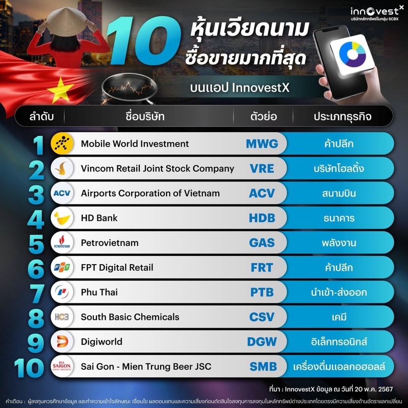 [InnovestX Securities ] 🇻🇳10 หุ้นเวียดนาม ที่มีการซื้อขายมากที่สุด🇻🇳 📈บนแอป InnovestX📉