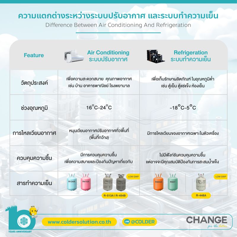 [Colder Solution สารทำความเย็น โรงงานอุตสาหกรรม] ระบบปรับอากาศ / ระบบทำความเย็น แตกต่างกัน ...